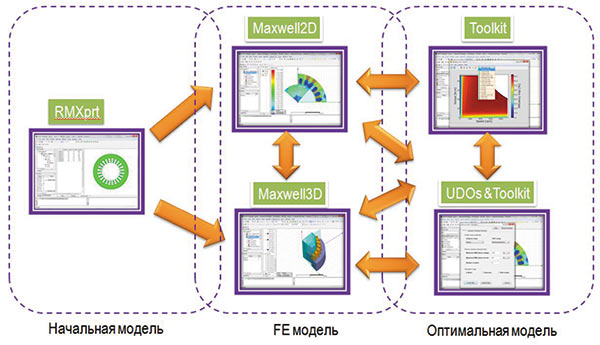 Моделируем электромагнитное поле в обновленном ANSYS 16.0